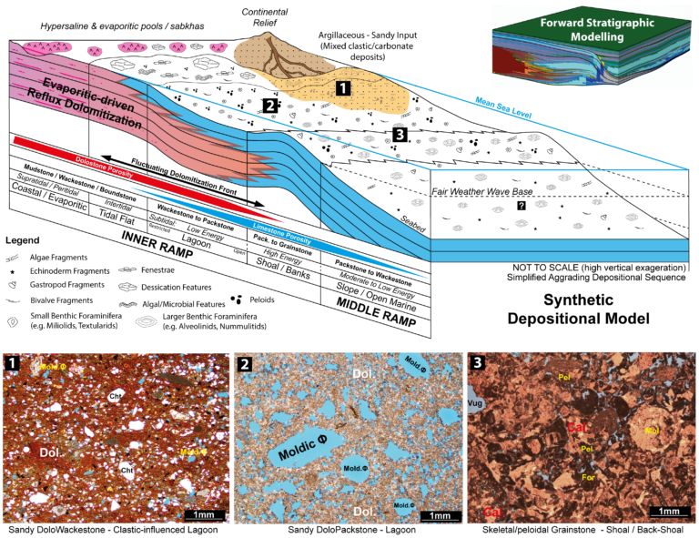 Integrated Sedimentological Studies - Ad Terra Consultancy
